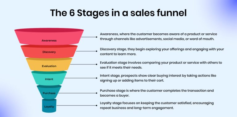 How to Create a Sales Funnel? Turn Visitors into Customers - Surereach