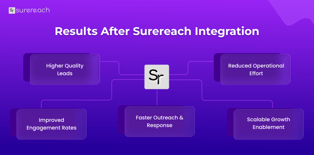 How Surereach Helped Amazon Find Business Contacts